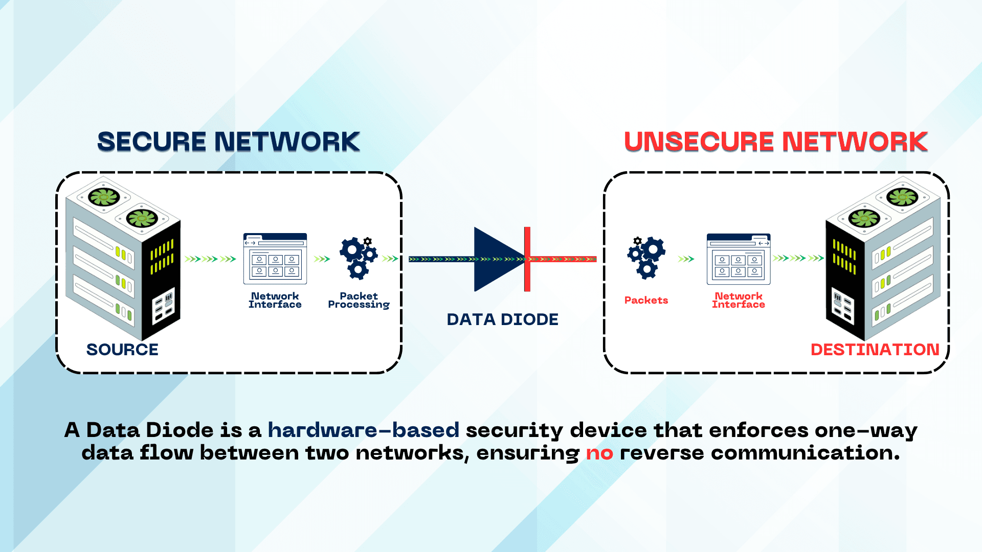What is a Data Diode? | Terafence Knowledge Vault | Terafence Private ...