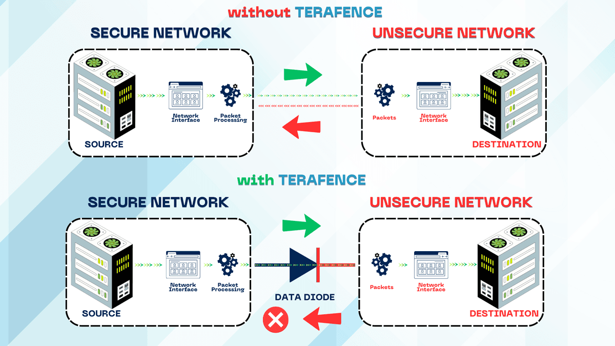 What is a Data Diode? | Terafence Knowledge Vault | Terafence Private ...